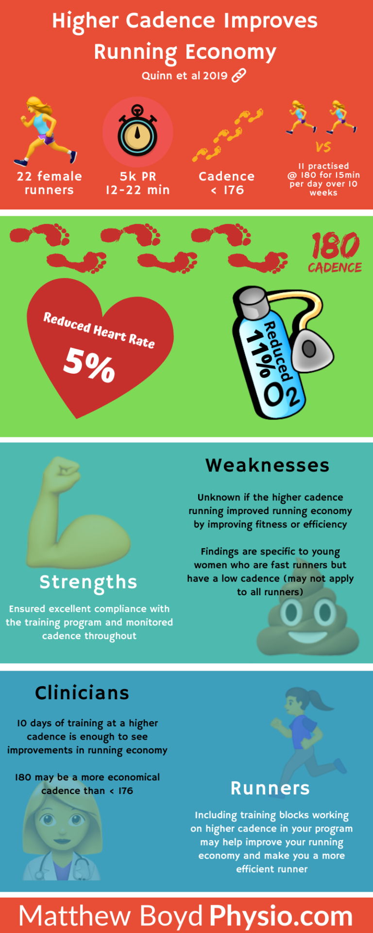 Higher Cadence Improves Running Economy | Matthew Boyd Physio