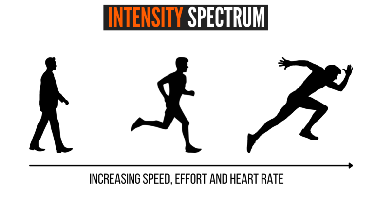Intensity-Spectrum | Matthew Boyd Physio